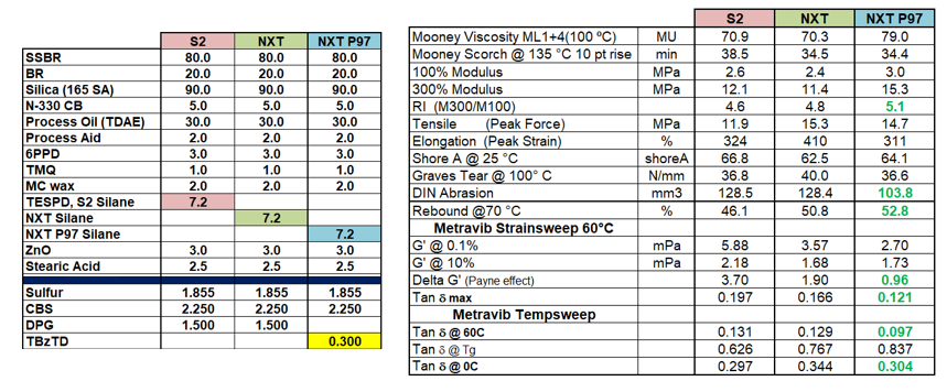 NXT™ P97 Silane